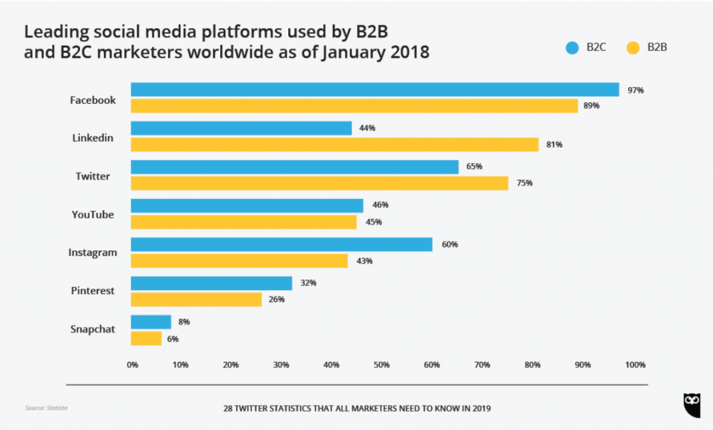 5 Ways B2C Marketers Leverage Social Platforms That B2B Brands Should ... 5 Ways B2C Marketers Leverage Social Platforms That B2B Brands Should ...